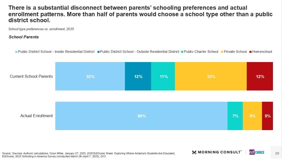School choice grows as nearly 3% of students enroll in private programs ...